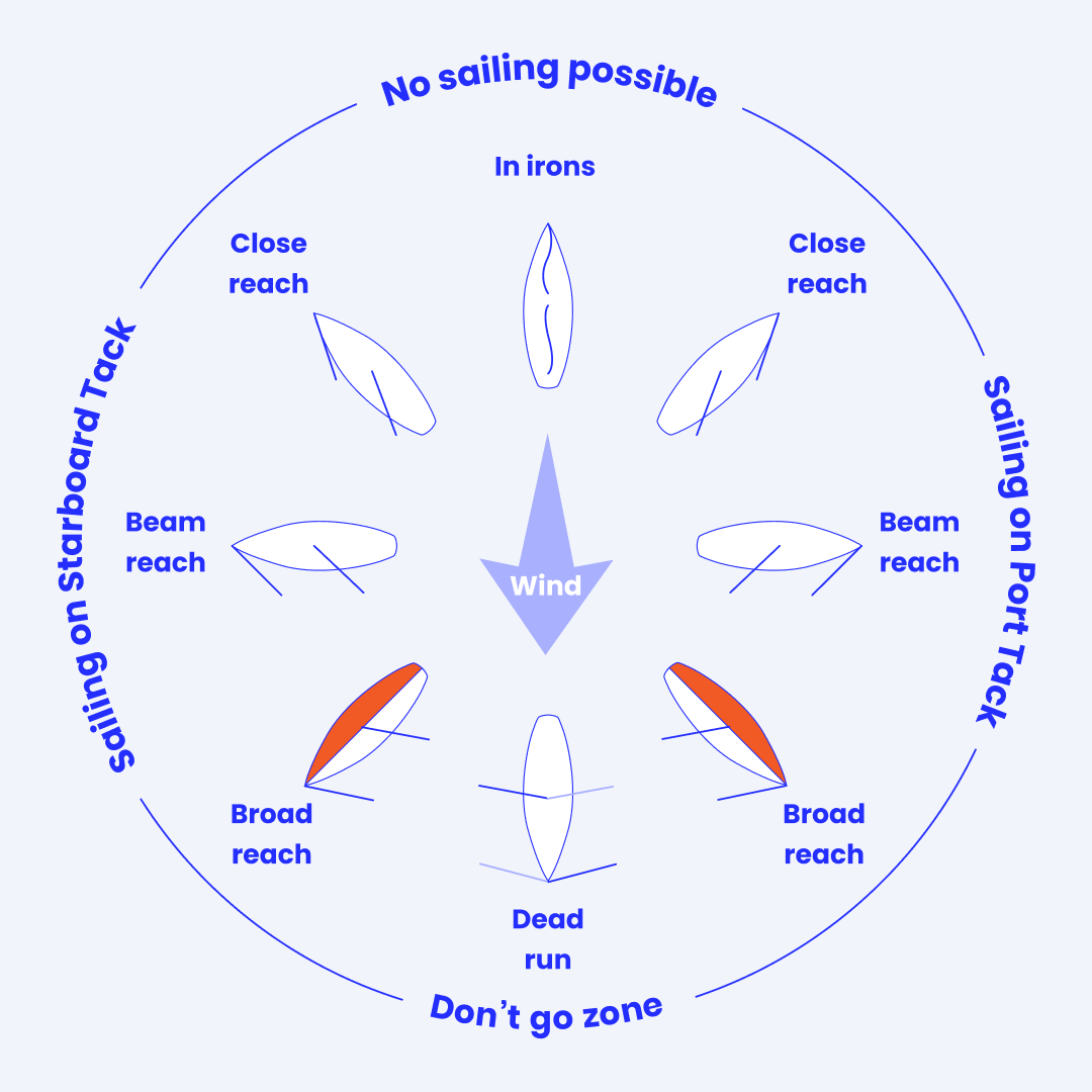 Learn the Basics of Sailing in the App